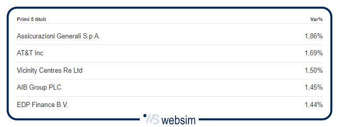 BOND EUROPA - La BCE ha pronto il taglio tassi "formato maxi" - Websim