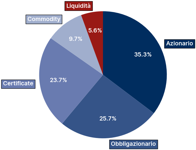 🔴 Portafoglio Dynamic - 19/12/24 - Websim
