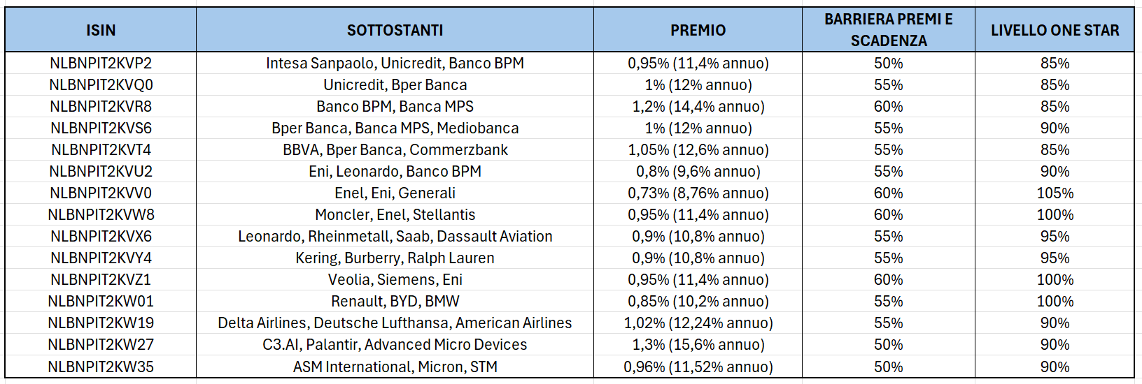 Il Cash Collect con una marcia in più. Ecco i nuovi One Star di BNP ...
